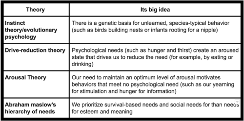 Drive Reduction Theory